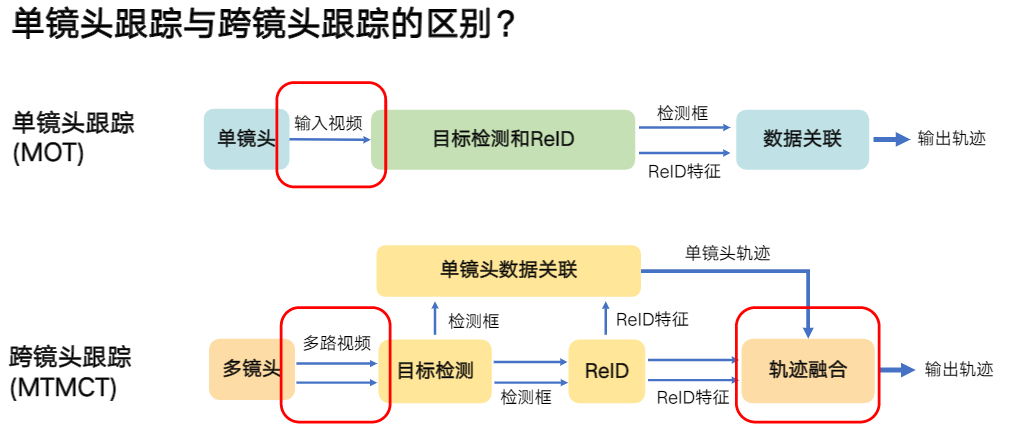 多目标跟踪(MOT/MTT)_跨摄像头多目标跟踪-CSDN博客