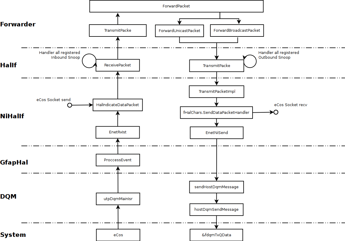 Bo Tong Broadcom SDK Source Code Learning and Development 4 - ECOS System Data Flow - Programmer ...