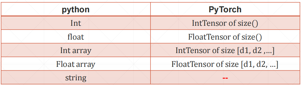 Pytorch基础（二）- Tensor数据类型-CSDN博客