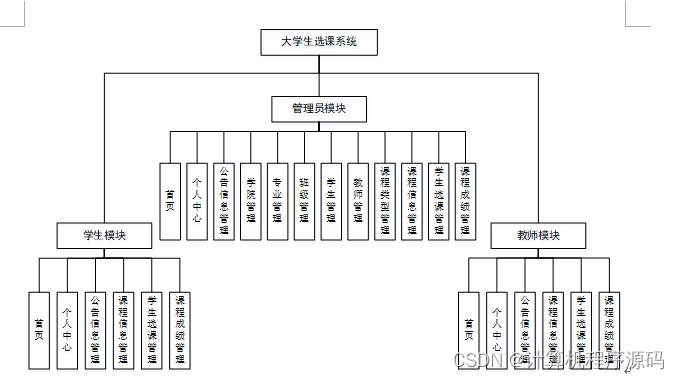 计算机毕设springboot大学生选课系统n86ed(源码lw)学生选课系统实体属性图 Csdn博客