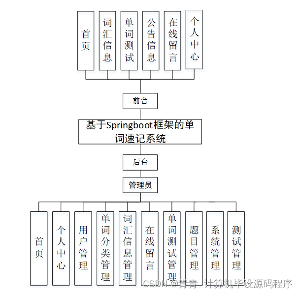 计算机毕业设计springboot框架的单词速记系统6k1809【附源码数据库部署lw】青青 计算机毕设源码程序的博客 Csdn博客