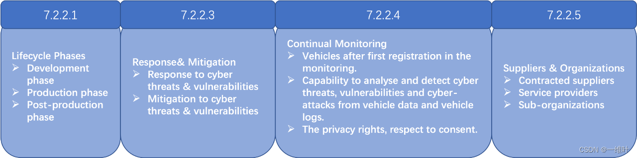 UN R155 汽车信息安全法规解读_r155法规-CSDN博客