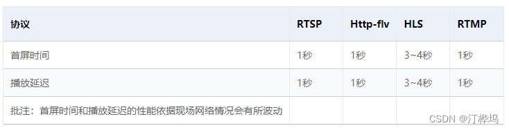 RTSP、HTTP-FLV、HLS和RTMP协议对比_hls和 rtsp流 那种播放比较快-CSDN博客