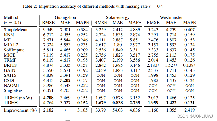 论文笔记：Multivariate Time-series Imputation with Disentangled Temporal Representations-CSDN博客