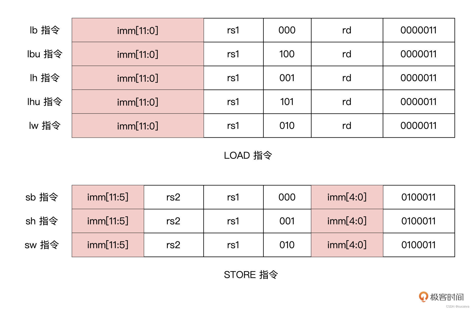 05｜指令架构：RISC-V在CPU设计上到底有哪些优势？_risc-v的优势-CSDN博客