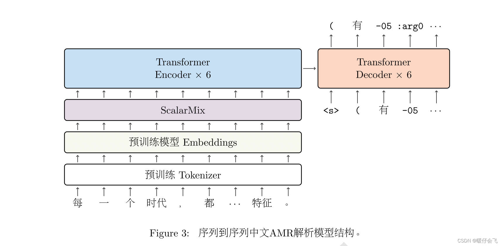 论文阅读之：基于序列列到到序列的中文AMR解析；Chinese AMR Parsing based on Sequence-to-Sequence Modeling-CSDN博客