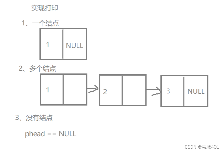 单链表详解 Csdn博客
