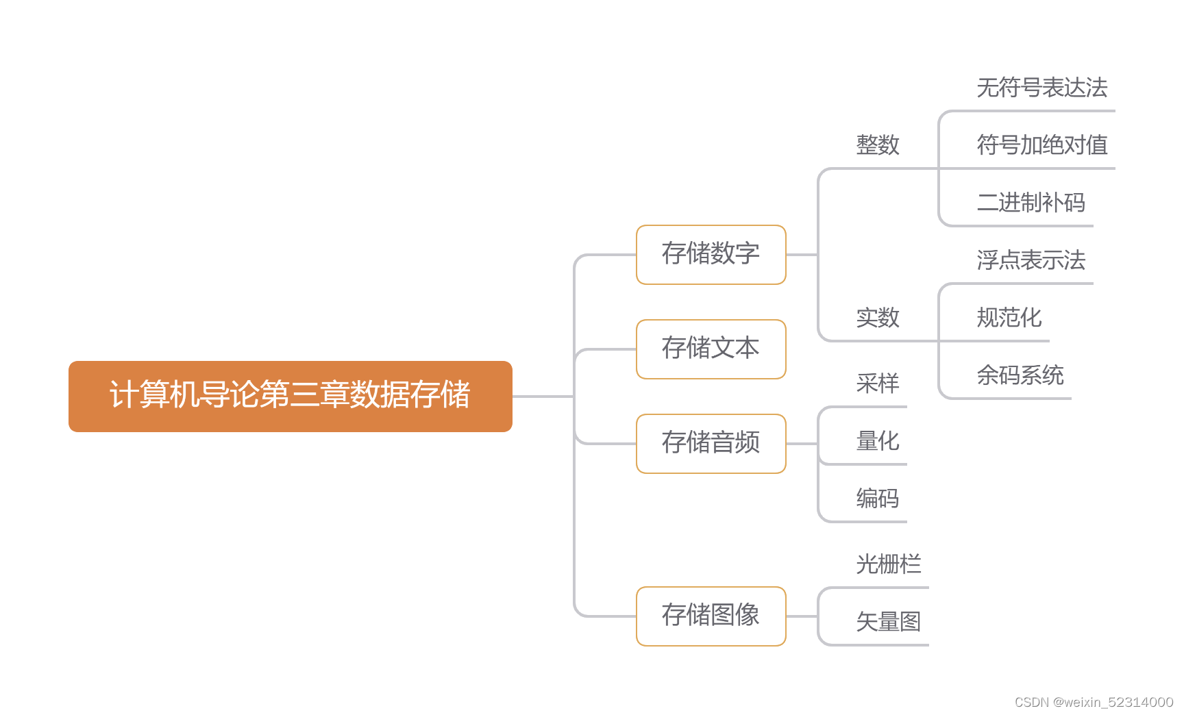 有关计算机导论第三章数据存储符号加绝对值表示法为什么两个0 Csdn博客