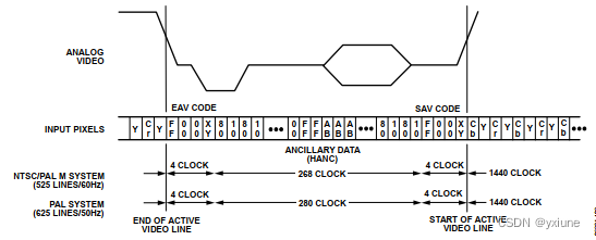 十四、基于FPGA的SDI协议介绍（一）-CSDN博客