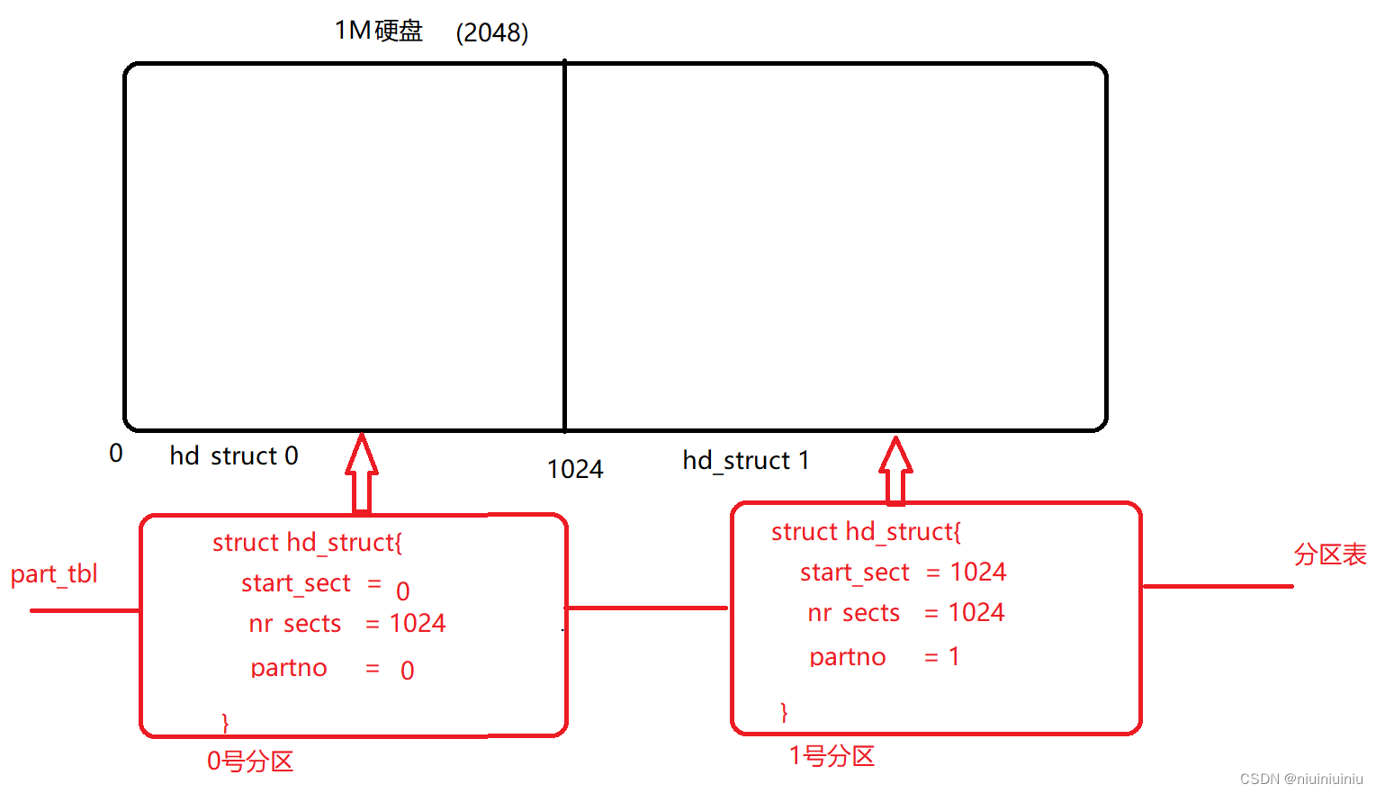 Linux块设备驱动_disk cache:硬盘的告诉缓存,用户缓存最近访问的文件数据,如果能在高速缓存中找到,-CSDN博客