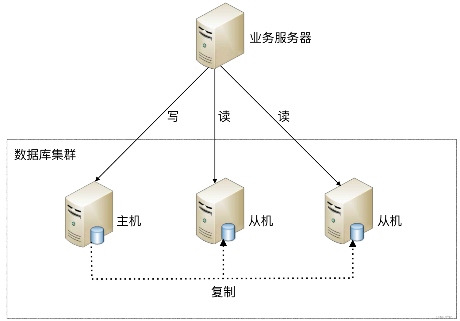 Apache ShardingSphere-JDBC基本教程_org.apache.shardingsphere-CSDN博客