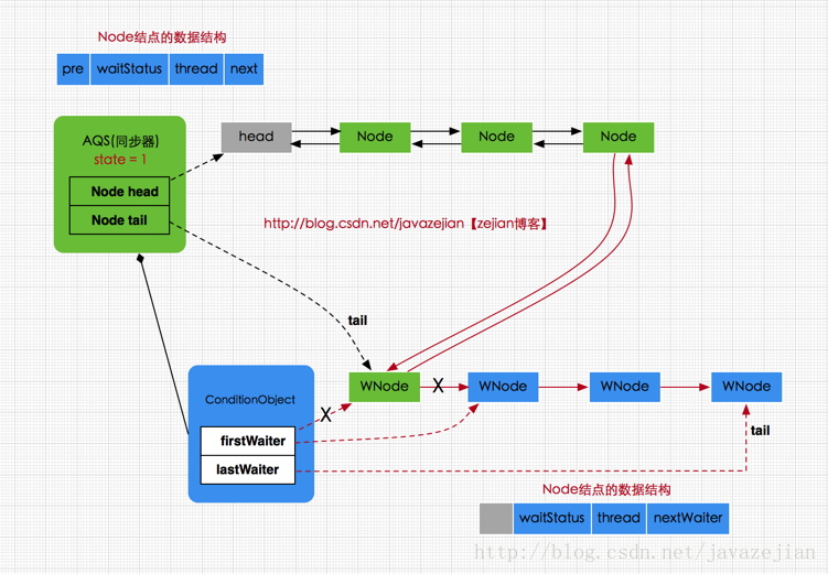 深入理解ReentrantLock及AQS原理_lock接口和aqs-CSDN博客