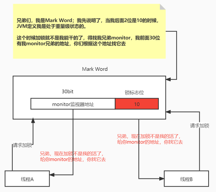 10.对象头、Mark Word、monitor、synchronized怎么关联起来？_码农小陈的学习笔记-CSDN博客