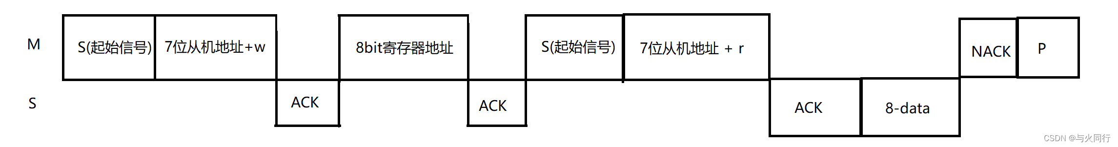 Iic实验i2c如何连续写值 Csdn博客 