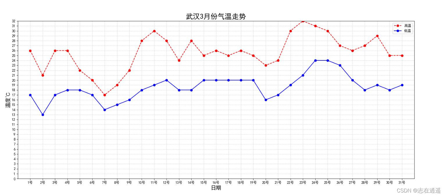 最近用matplotlib绘制了一张天气折线图,分享给大家matplotlib绘制合肥天气图 Csdn博客