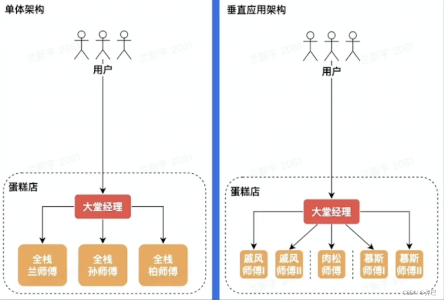 Go 语言进阶(三) 后端架构基础概念 架构发展 Soa面向服务架构、微服务架构、云计算、微服务服务治理go语言后端框架 Csdn博客