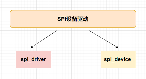 Linux 驱动 | SPI子系统_linux spi 子系统-CSDN博客