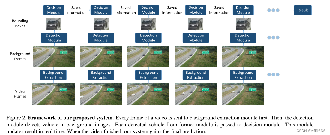 Unsupervised Anomaly Detection for Traffic Surveillance Based on Background Modeling -- 阅读笔记-EW帮帮网