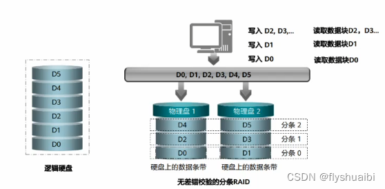 Raid0 Raid1 Raid5 Raid10区别raid0 Raid1 Raid5 Raid10 区别 Csdn博客