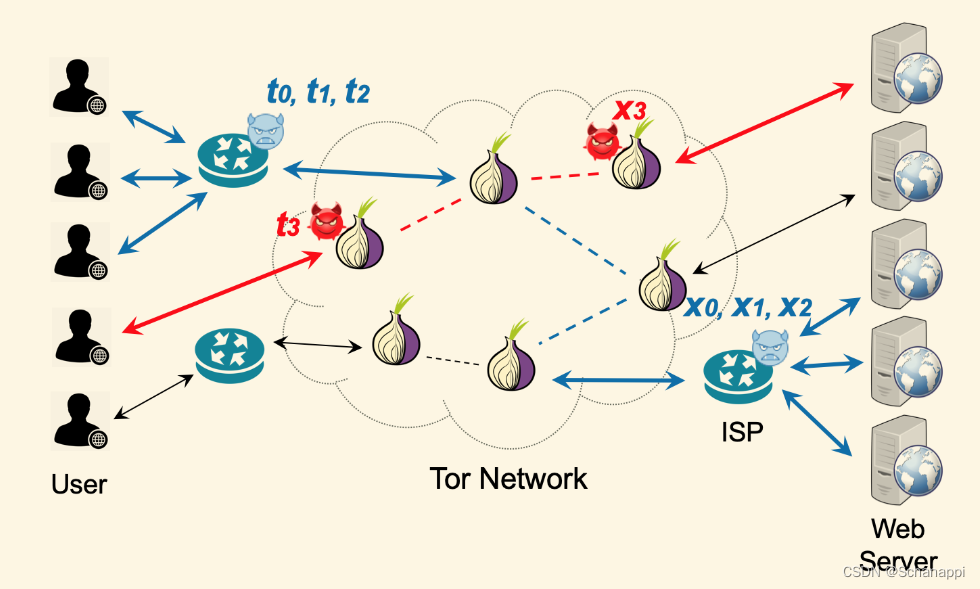 【论文精读】DeepCoFFEA: Improved Flow Correlation Attacks on Tor via Metric Learning and Amplification ...