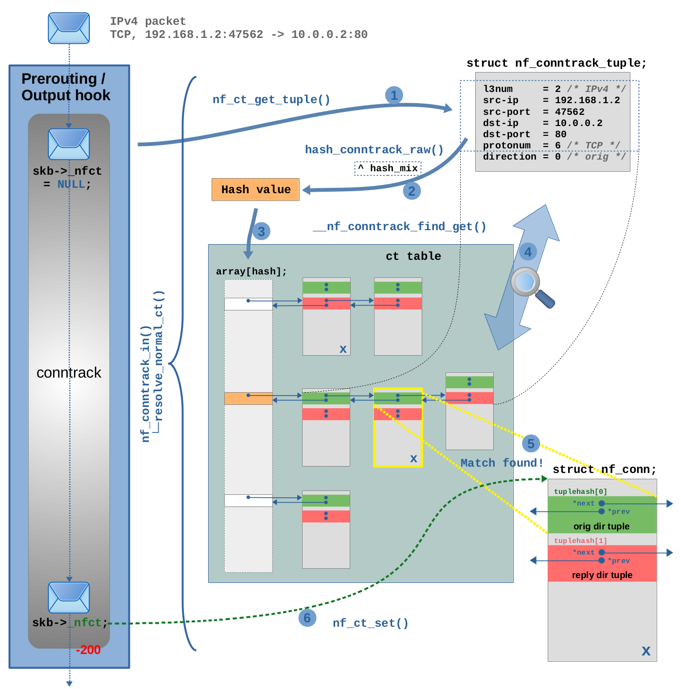 Connection tracking (conntrack) - Part 2: Core Implementation_connect track bucket-CSDN博客