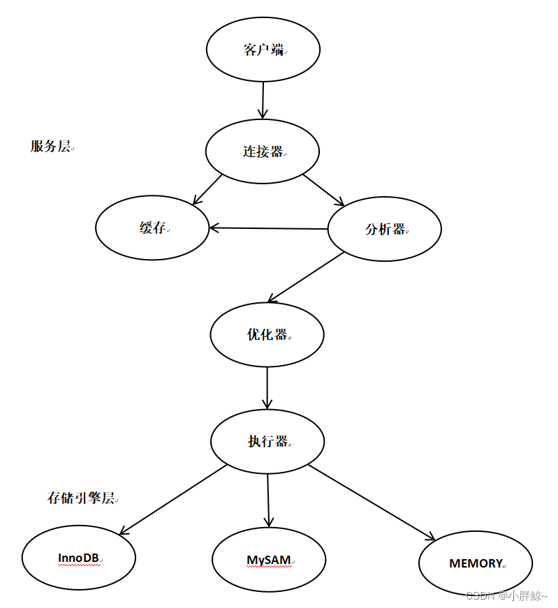 【数据库】mysql架构图作业 Csdn博客