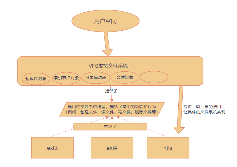 Linux内核之虚拟文件系统 Kernel 内核虚拟文件系统 Csdn博客
