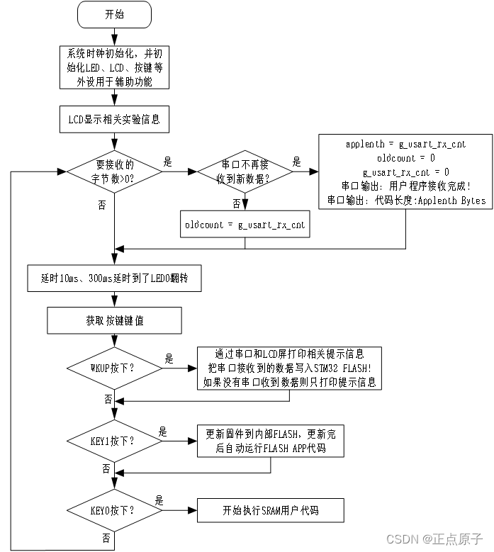 【正点原子stm32连载】 第五十九章 串口iap实验摘自【正点原子】stm32f103 战舰开发指南v12stm32f103 正点原子 Iap视频 Csdn博客