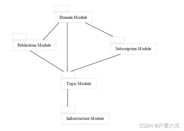 OMG Data Distribution Service(DDS)规范解读-Part1_omg dds协议规范标准文档 中文版-CSDN博客