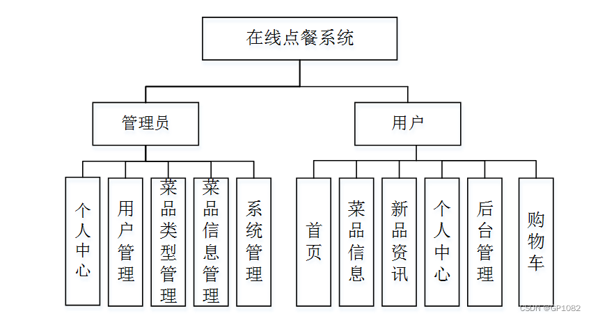 Ssm基于java的在线点餐系统8wv3v【独家源码】计算机毕业设计问题的解决方案与方法 Csdn博客