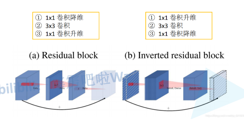深度学习网络结构笔记----Depthwise卷积与Pointwise卷积--深度可分卷积-- GoogleNet，Xception，MobileNetv1--v3-CSDN博客