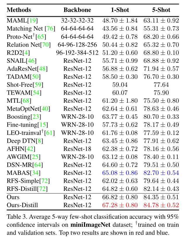 Exploring Complementary Strengths of Invariant and Equivariant Representations for Few-Shot ...