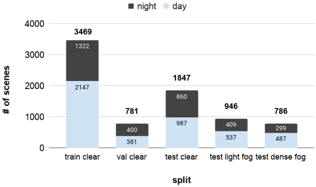 点云 3D 天气数据增强 - Fog Simulation on Real LiDAR Point Clouds for 3D Object Detection in ... (ICCV ...
