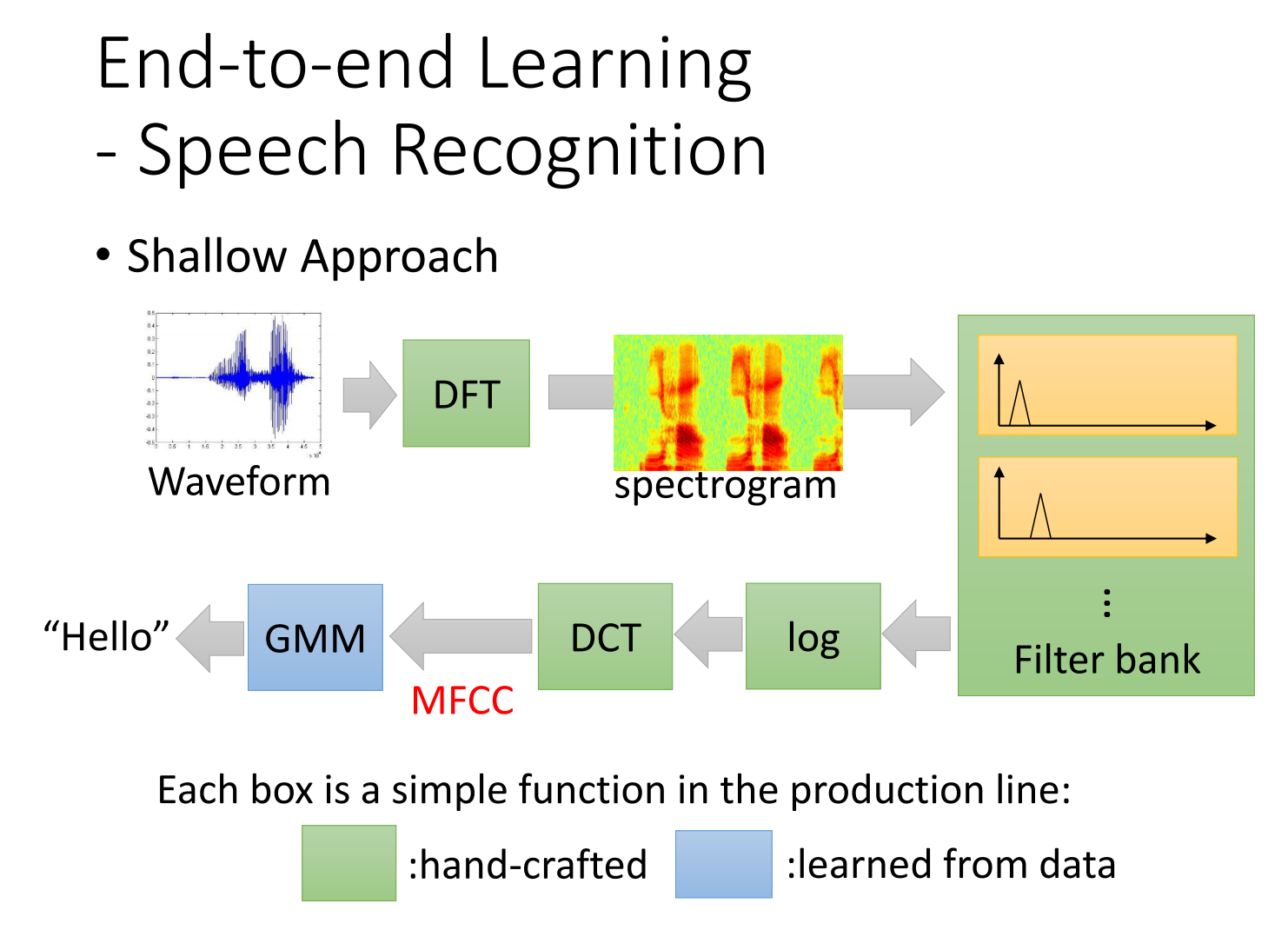 李宏毅深度学习——Why Deep？_why deep 李宏毅-CSDN博客