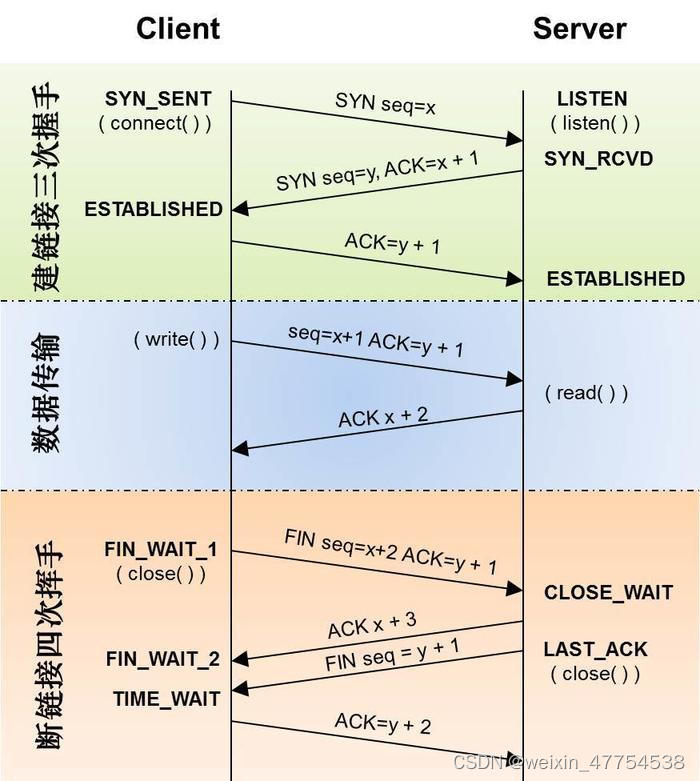 Tcp原理tcp校验 Csdn博客 