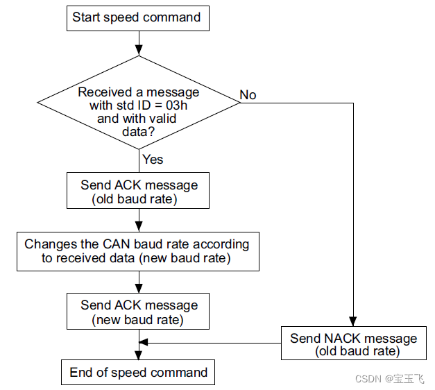 STM8基于CAN协议bootloader实现方案_can bootloader-CSDN博客