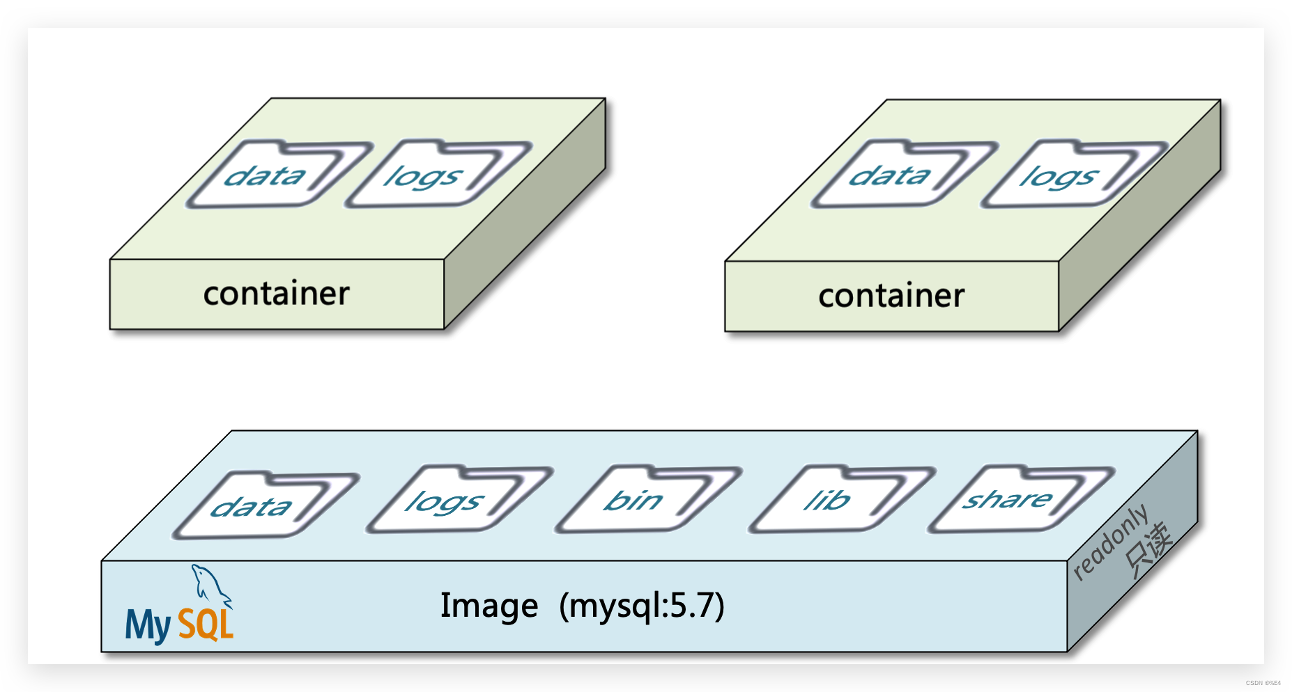 Docker看这一篇就够了 详细的镜像,数据卷,容器操作 查看docker 镜像中包括什么 Csdn博客