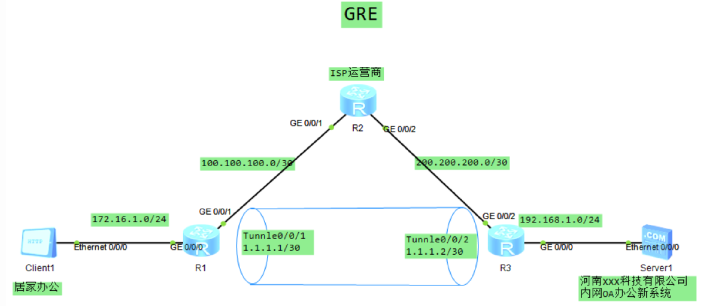 隧道技术GRE_r1和r4建立gre隧道-CSDN博客