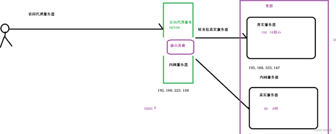 Nginx的安装及核心功能 Csdn博客 