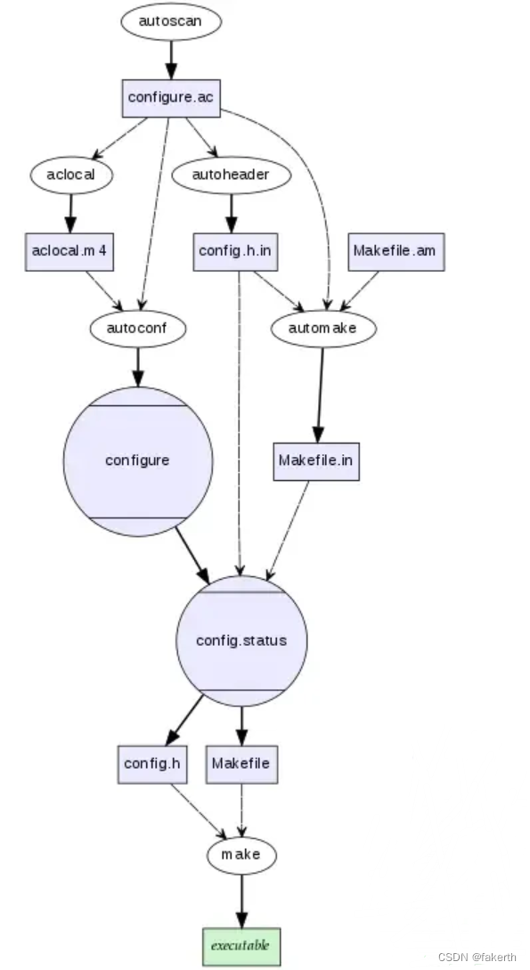 生成configure和makefile文件_如何自动生成configure.ac-CSDN博客