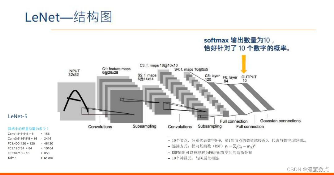 CNN基础与LeNet框架_cnn与lenet-CSDN博客