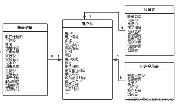 基于SSM+MySQL的电子商城系统设计与实现_基于ssm的商城的设计与实现-CSDN博客