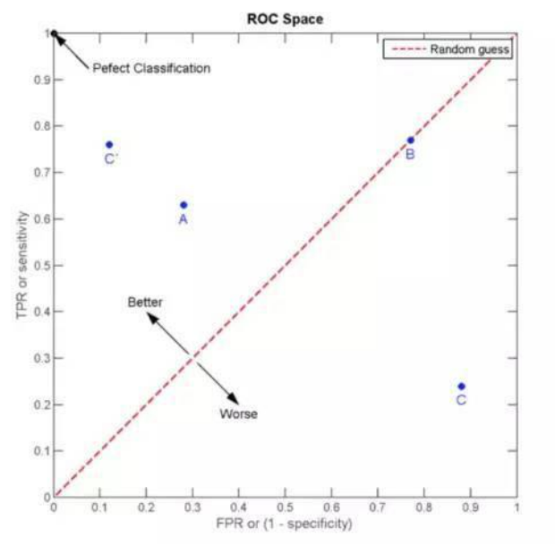 原理详解AUC、ROC和average precision (AP)以及sklearn实战-CSDN博客