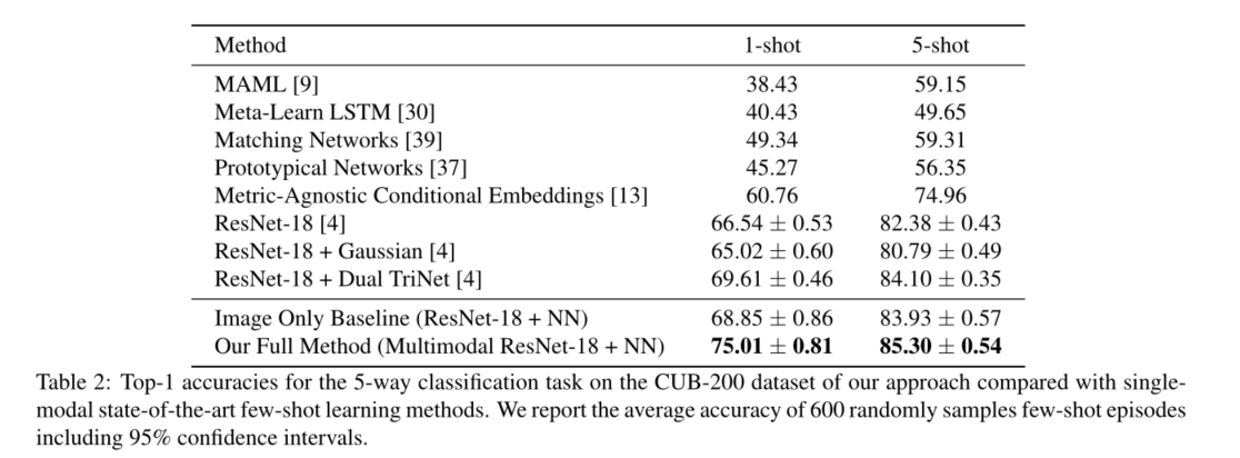 【阅读笔记】Multimodal Prototypical Networks for Few-shot Learning-CSDN博客