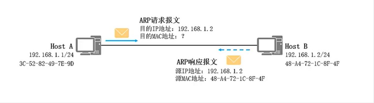 [netfilter]--The main process of arp - Programmer Sought