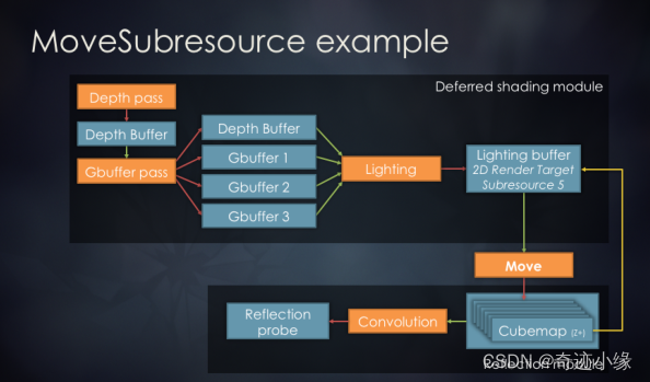 FrameGraph Extensible Rendering Architecture in Frostbite_grame graph extensible rendering ...