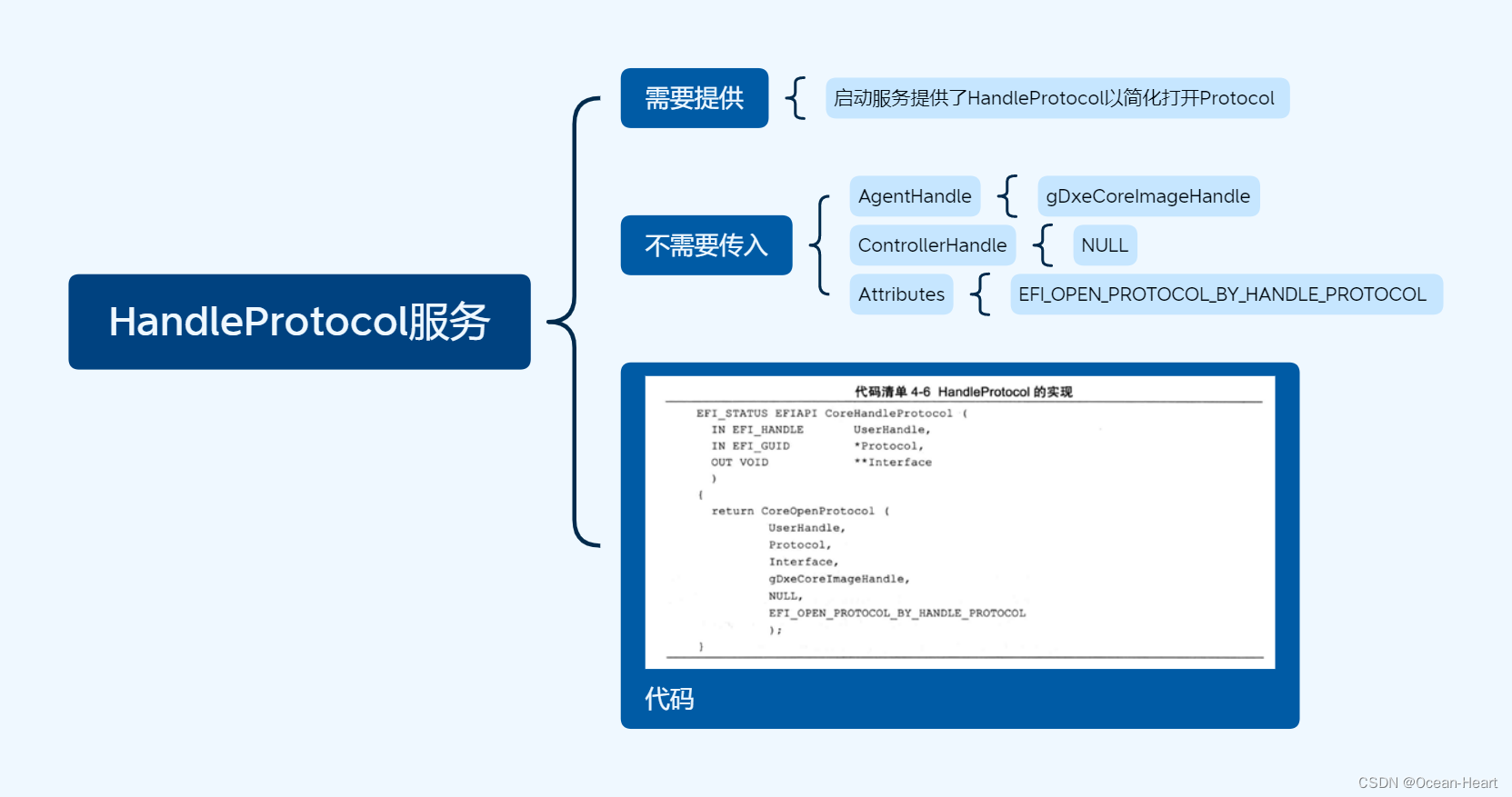 Uefi原理与编程 第四章节内容整理uefi Handle Csdn博客 