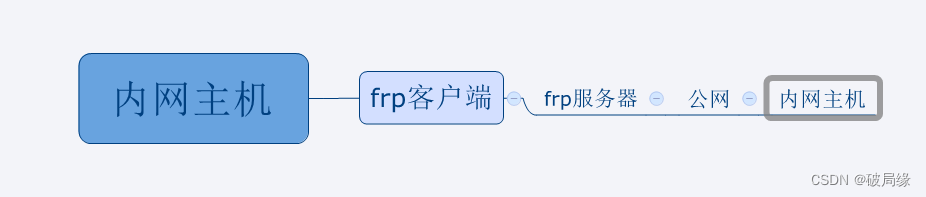 Frp内网穿透 Csdn博客