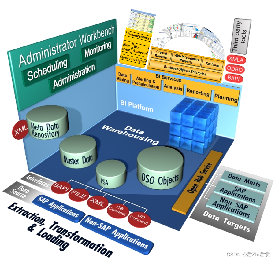 SAP BW 概览_sap bw模块-CSDN博客