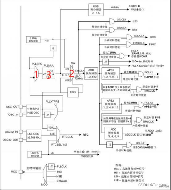 09 Stm32时钟系统详解 Stm32 选择内部高速时钟 Csdn博客
